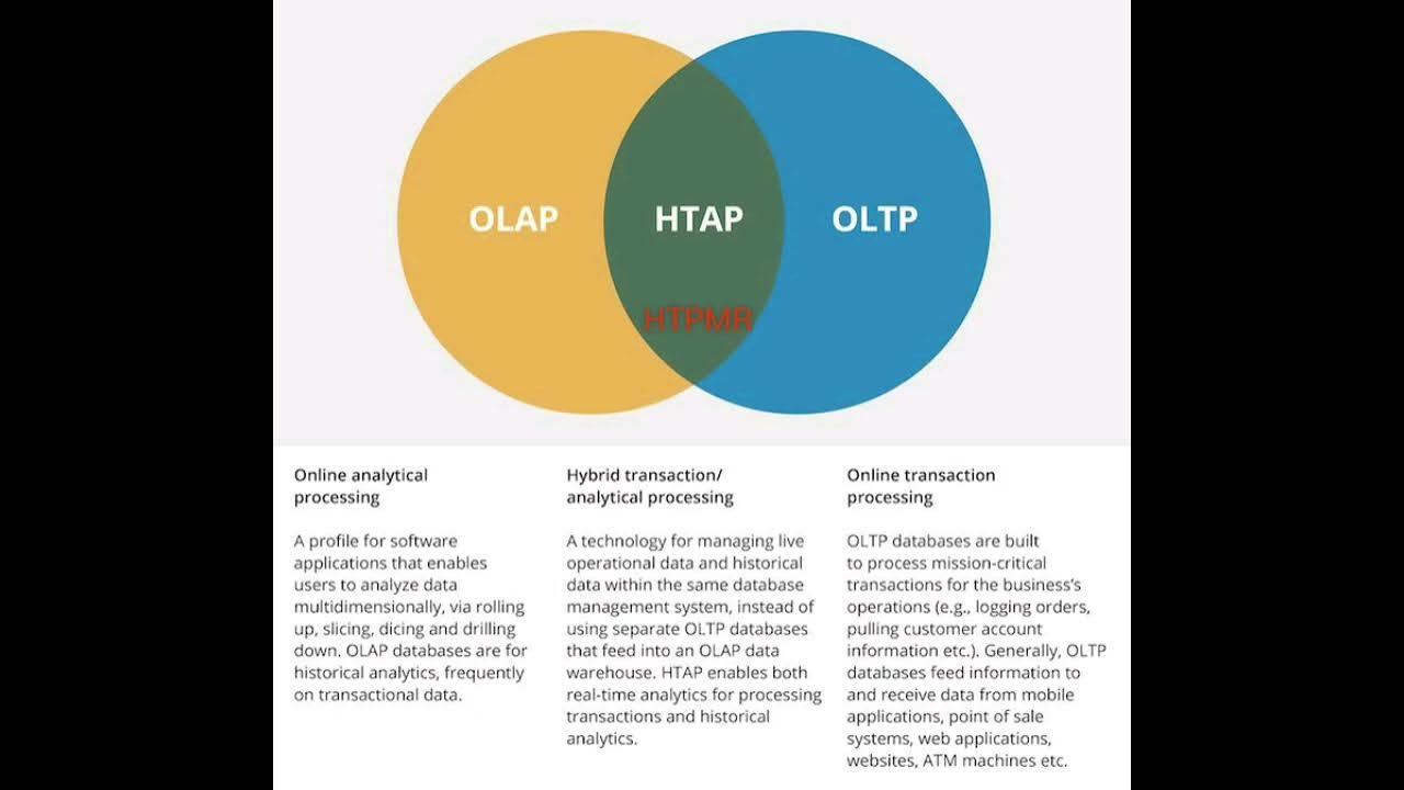 OLAP Vs HTAP Vs OLTP - HTPMR - YouTube