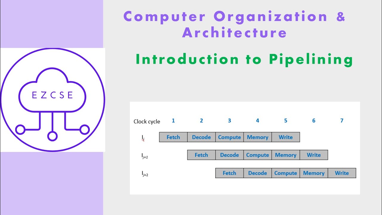 CO37 - Introduction to Pipelining - YouTube