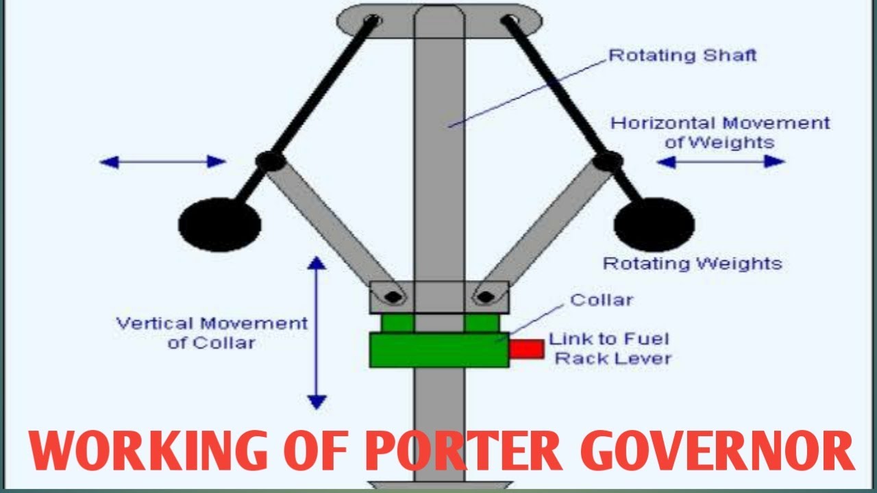 WORKING OF A PORTER GOVERNOR | ENGLISH | GOVERNORS | DYNAMICS | ASHWIN ...
