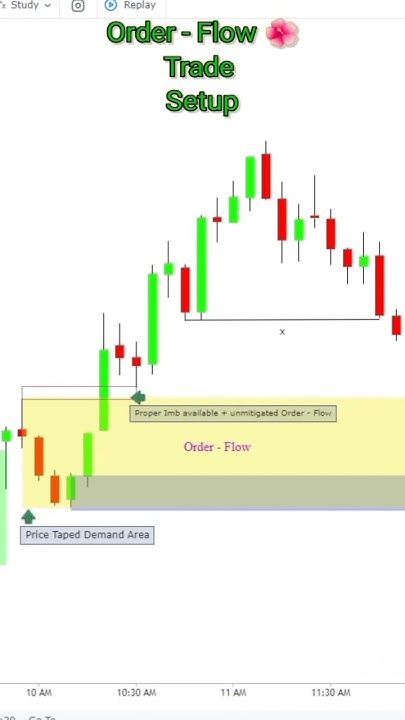 How To Trade Order Flow | Order Flow Entry Trade Setup #orderflow # ...