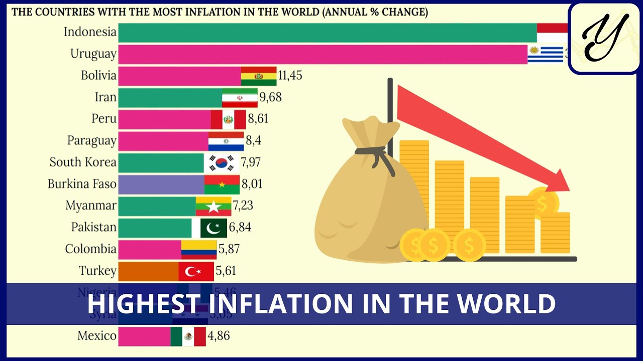 COUNTRIES with the HIGHEST INFLATION in the WORLD - YouTube