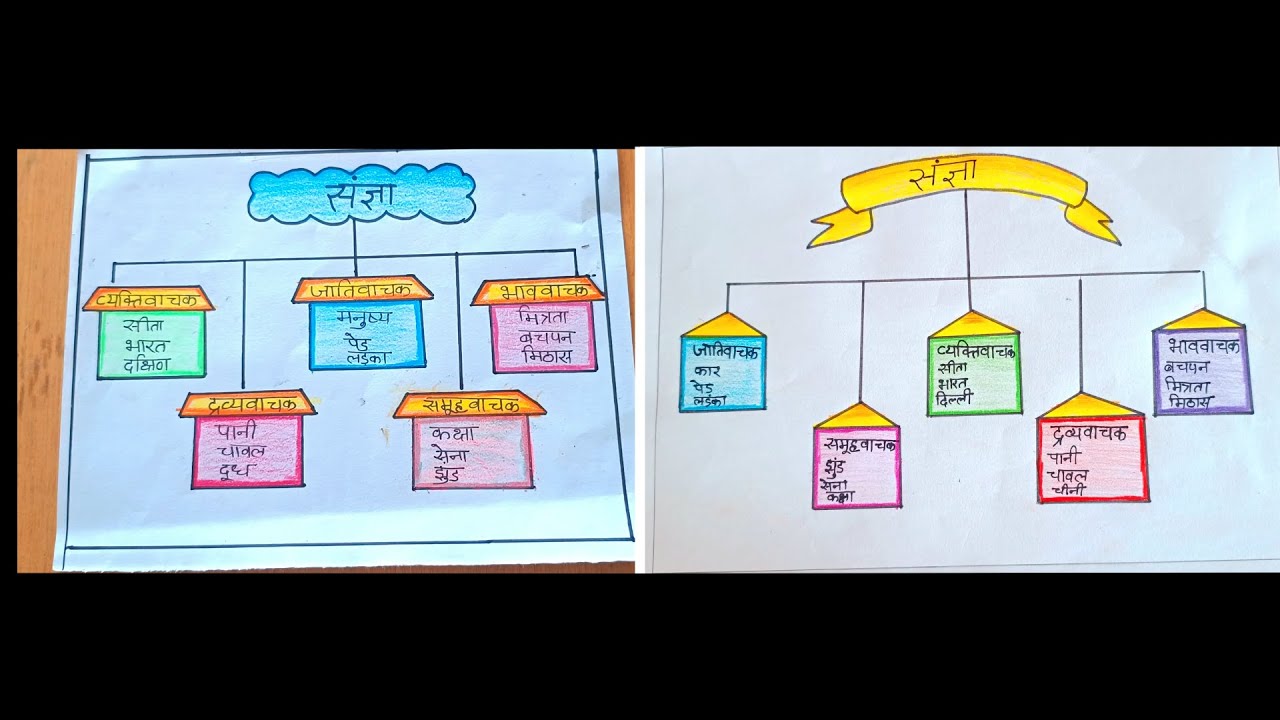 Sangya Chart | Sangya | Hindi Grammar Chart | Sangya Ke Bhed | Hindi ...
