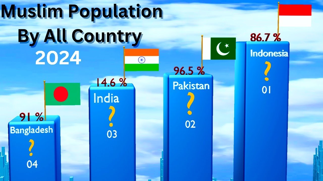 Muslim Population by Country 2024 , Total Number of Muslims in the ...