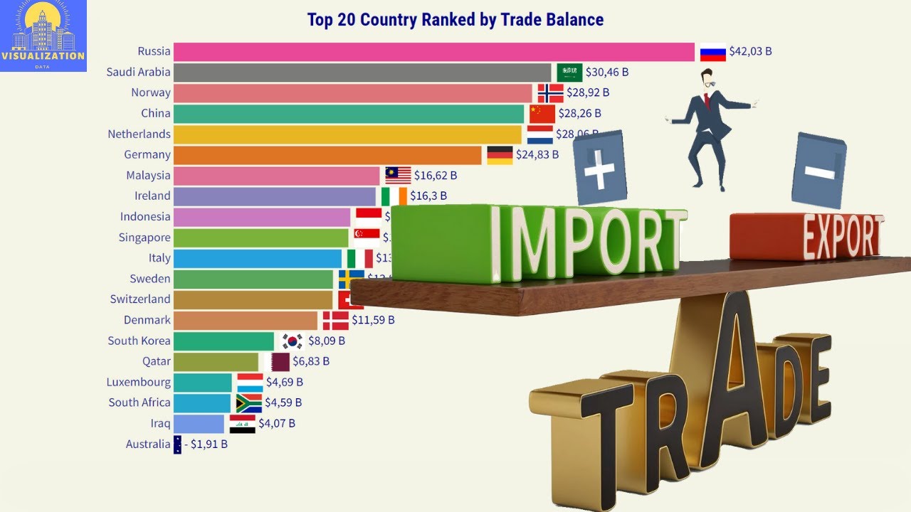 Top 20 Country Ranked by Trade Balance (1970-2021) - YouTube
