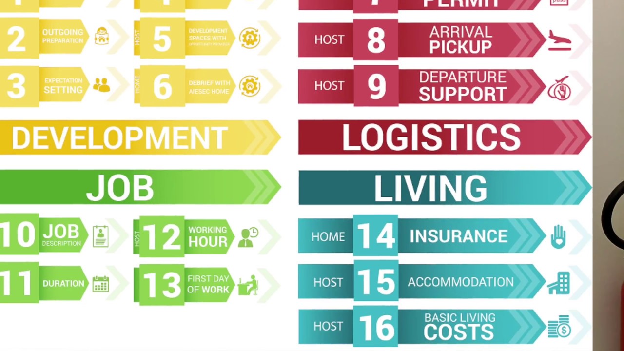 AIESEC Exchange Standards - YouTube
