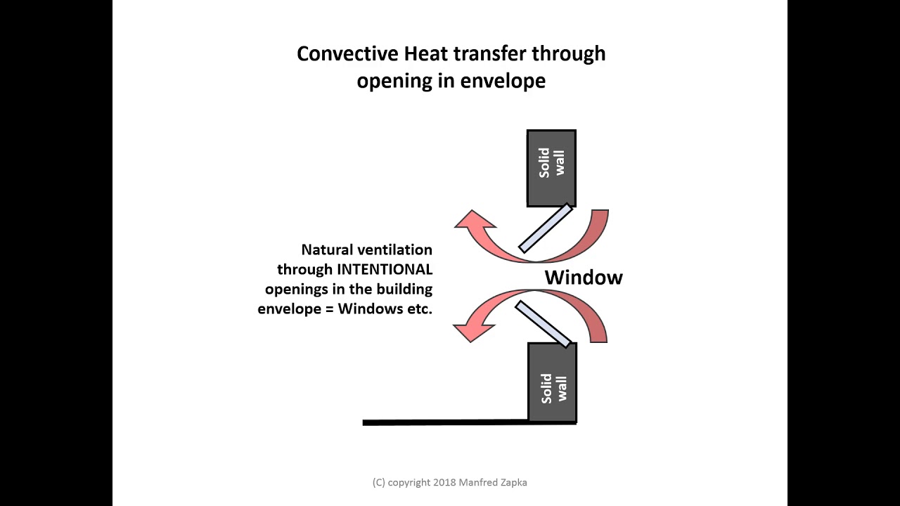 Convective heat transfer in buildings - YouTube