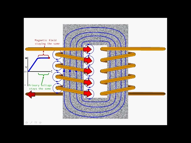 Electromagnetic Induction Animation More Examples Animated Gifs