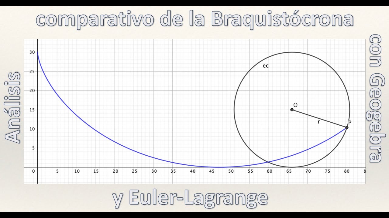 Análisis comparativo de la Braquistócrona con Euler-Lagrange y Geogebra. - YouTube