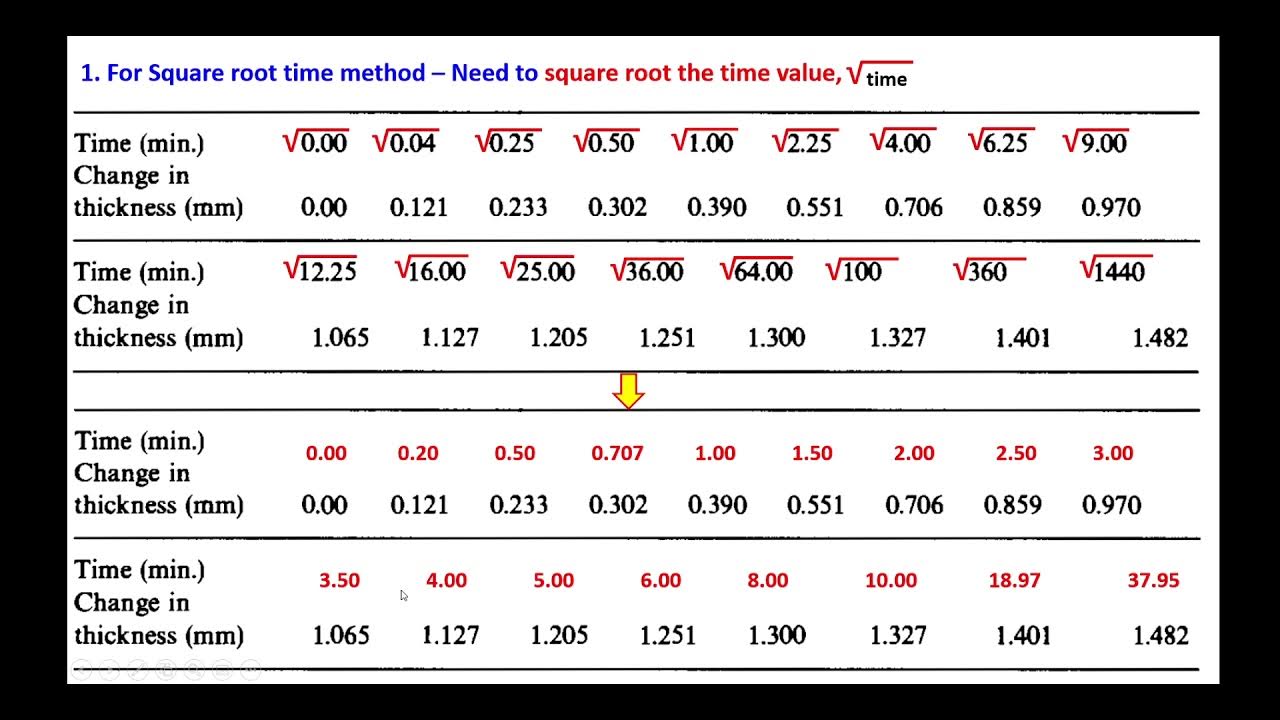 CONSOLIDATION DATA ANALYSIS PART 4_Plot for Square Root Time Method ...