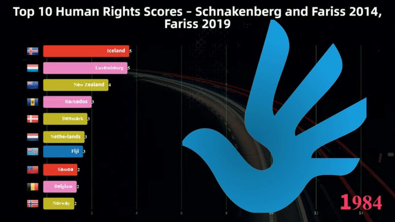 Top 10 Human Rights Scores – Schnakenberg and Fariss (2014), Fariss ...