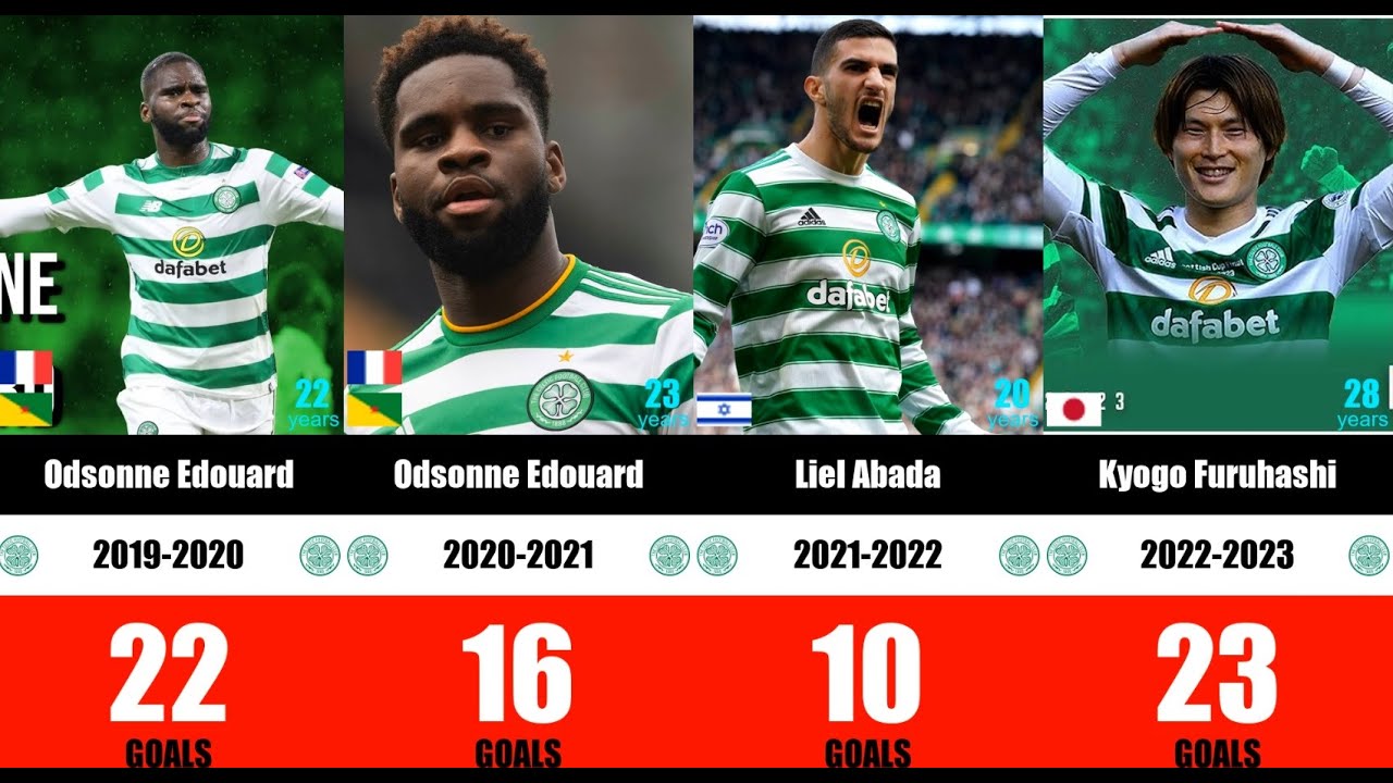 Celtic FC Top Scorers by Season: Most Goals in History! - YouTube