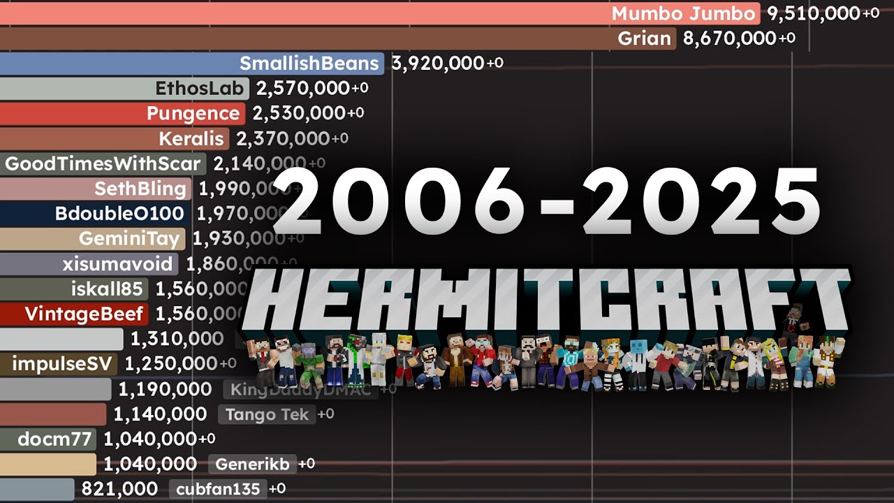 All HermitCraft Members from All Seasons | Sub Count History (2006-2025 ...