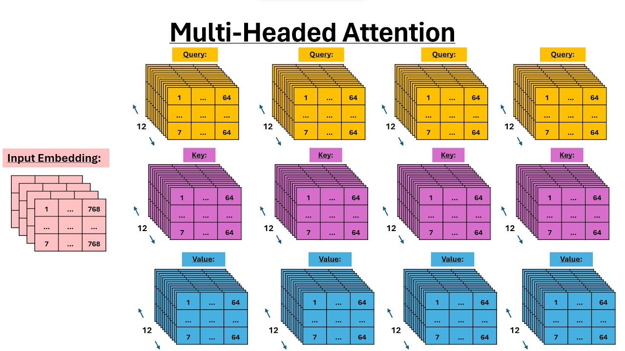 Demystifying BERT: Exploring Self-Attention in Deep Learning - YouTube
