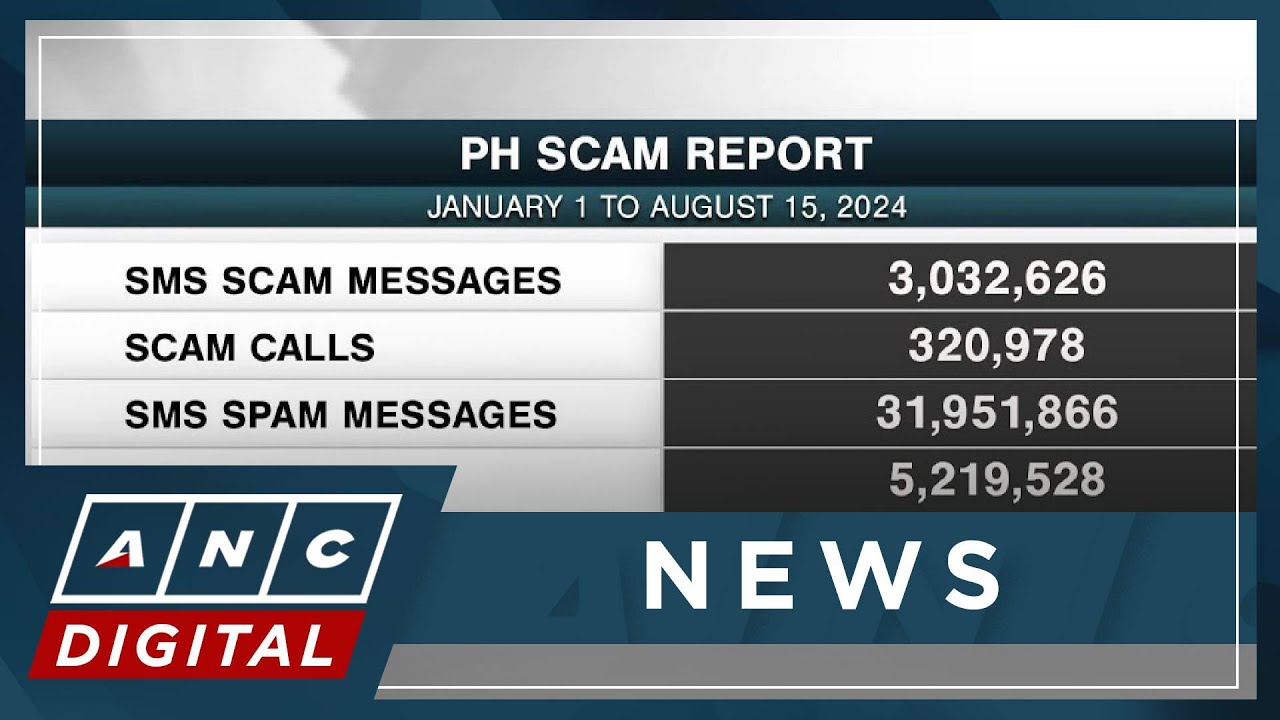 Scam calls, messages in PH up by 200% in 2024 | ANC - YouTube