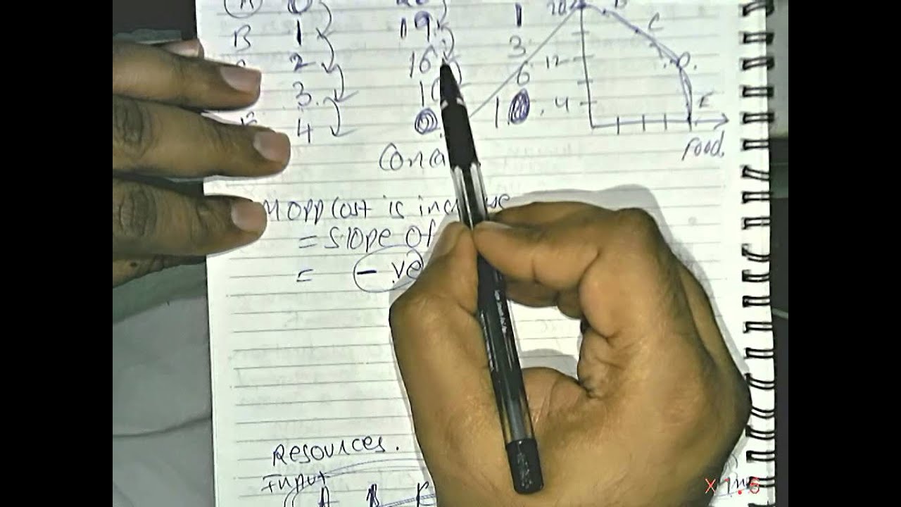 ppf,ppc,production possibility curve - YouTube