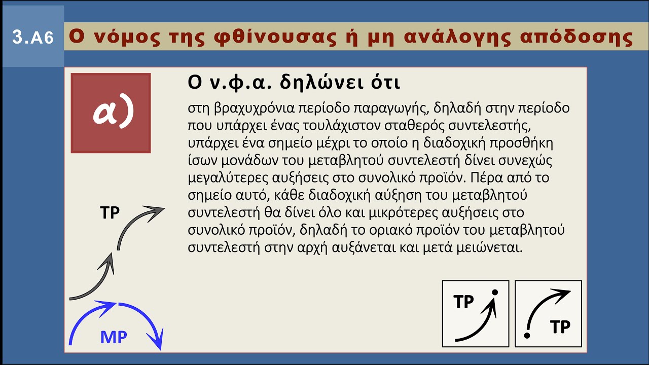 3 Α6 Ο νόμος της φθίνουσας ή μη ανάλογης απόδοσης - YouTube