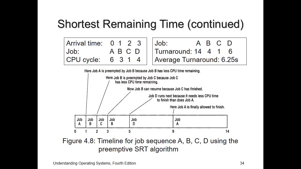 Chapter 4: Processor Management - YouTube