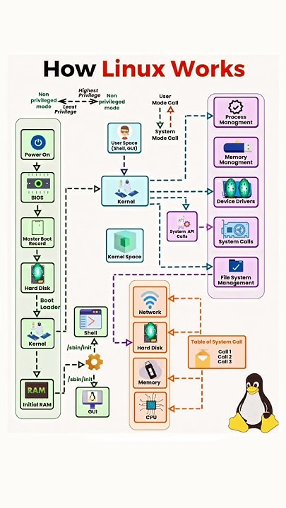 How Linux Works Coder Javascript Reactjs Programminglanguage Education Coding Webdev