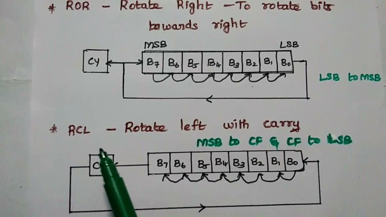 Instruction Set Of 8086 Types Mpmc Youtube
