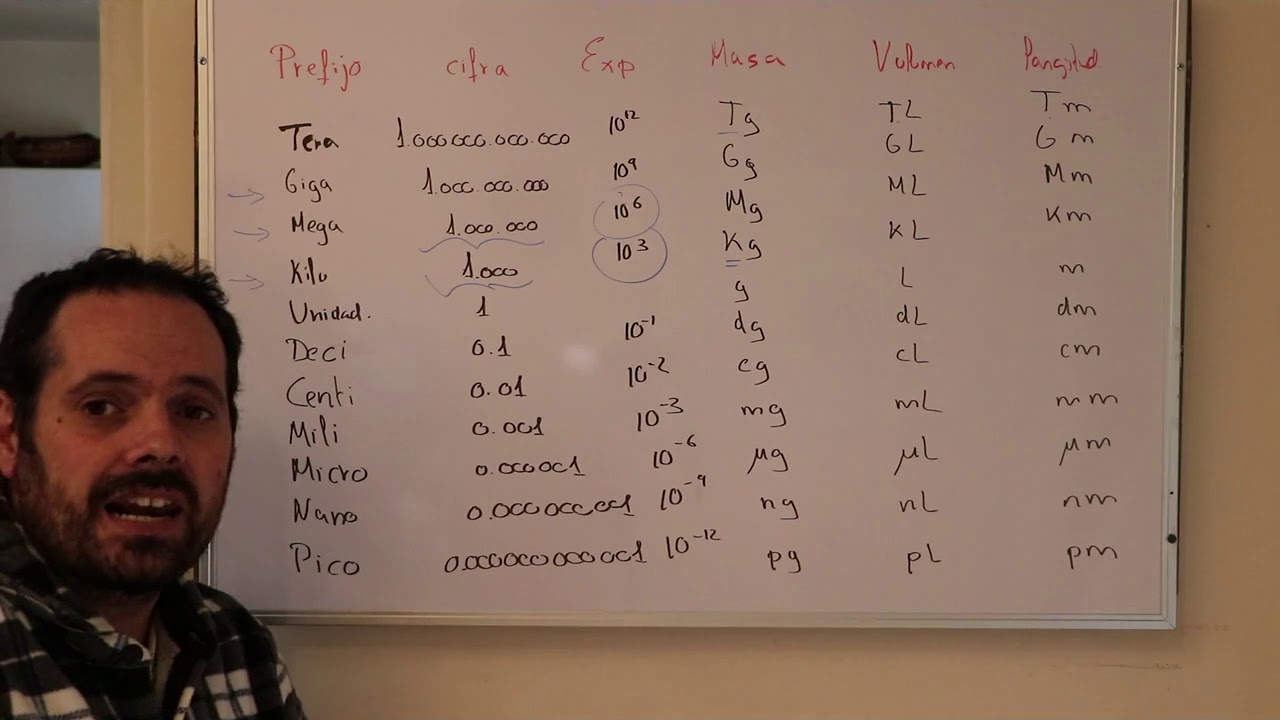 Prefijos del sistema internacional y valores numéricos - YouTube