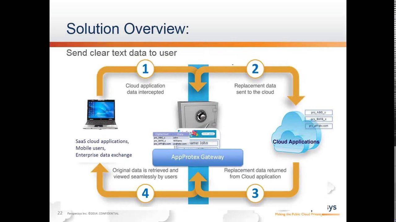 Tech Mahindra and Perspecsys What Is A Cloud Data Protection Gateway ...