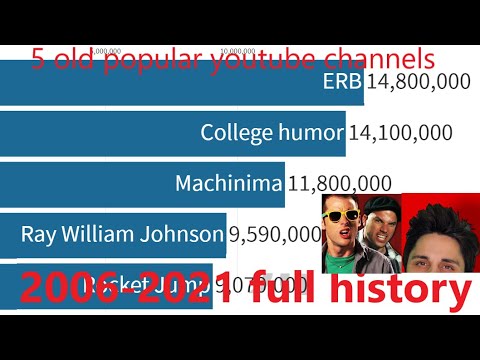 5 old YouTube channels full history 2006-2021 - YouTube