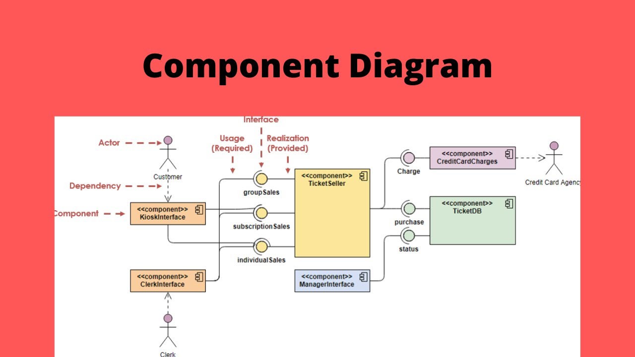 Uml Component Diagrams With Example || Urdu Tutorial || Ooad - Youtube