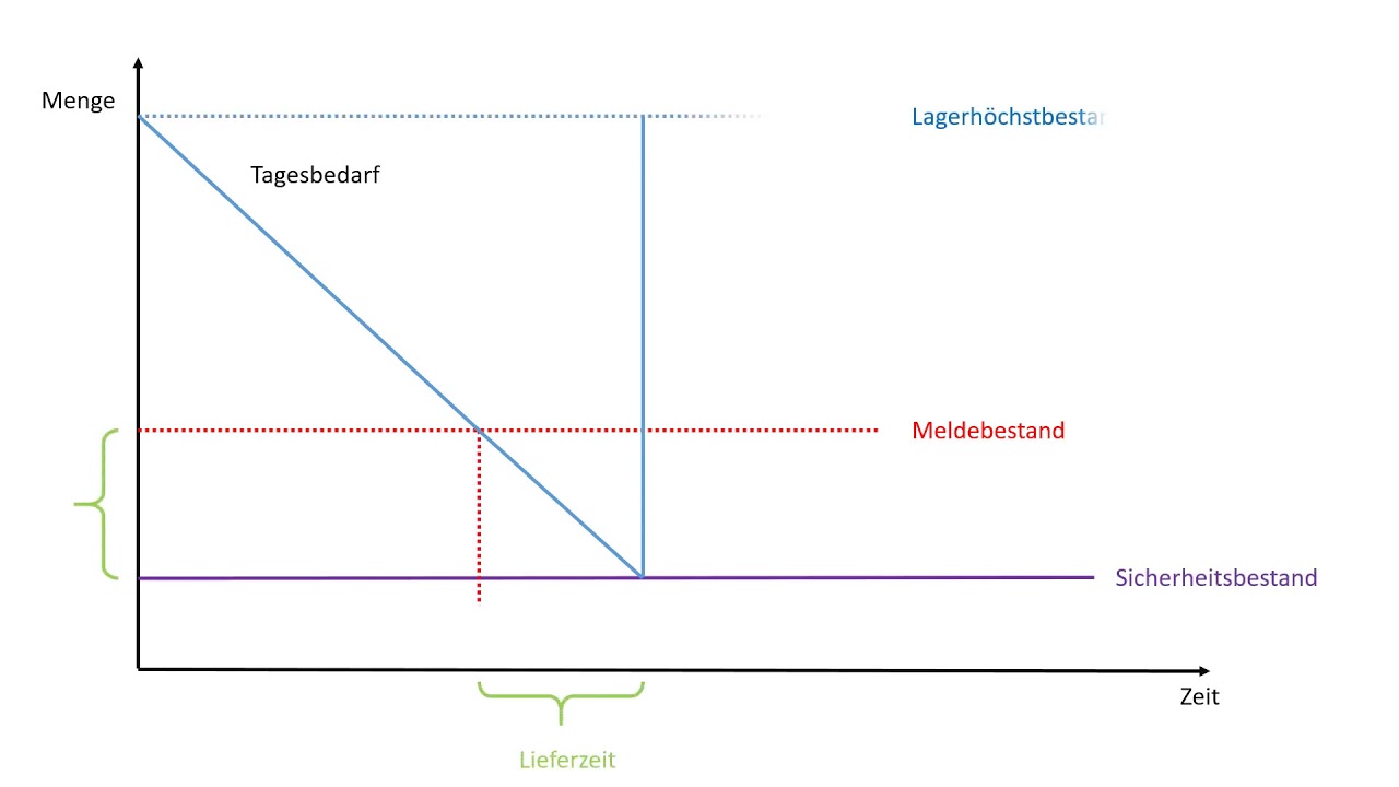 Der Meldebestand (Sicherheitsbestand, Lieferzeit, Tagesbedarf ...