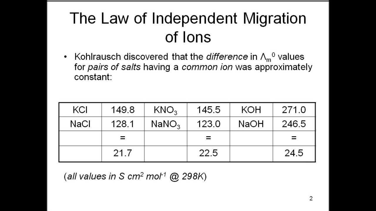 Electrochemistry - Kohlrausch Law, Ion Migration and Arrhenius ...