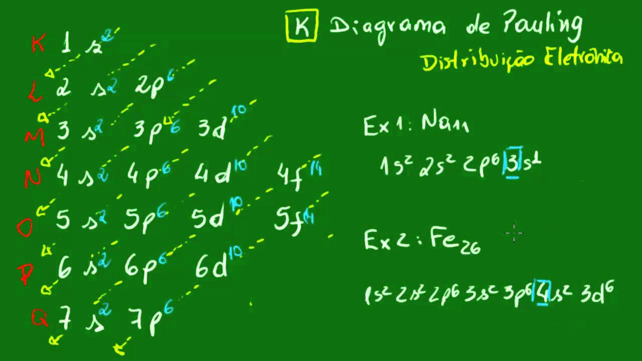 Distribuição Eletrônica de Linus Pauling - parte 2 - YouTube