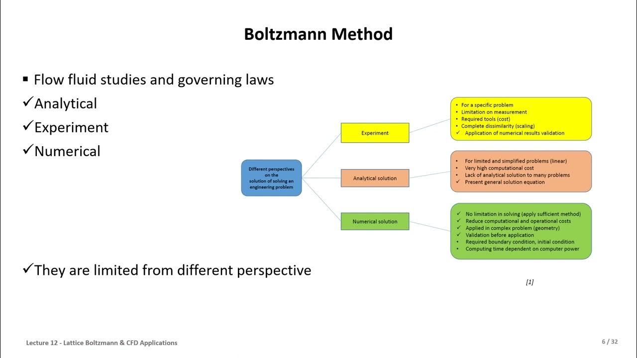 2024 High Performance Computing Lecture 12 Lattice Boltzmann & CFD Applications Part1 💻 - YouTube