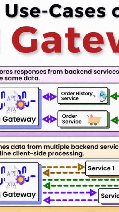 5 Use-Cases of API Gateway - YouTube