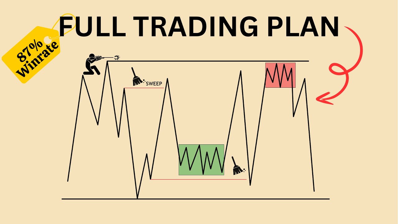 The Full Trading Strategy To Trade Ranges or Consolidations - YouTube