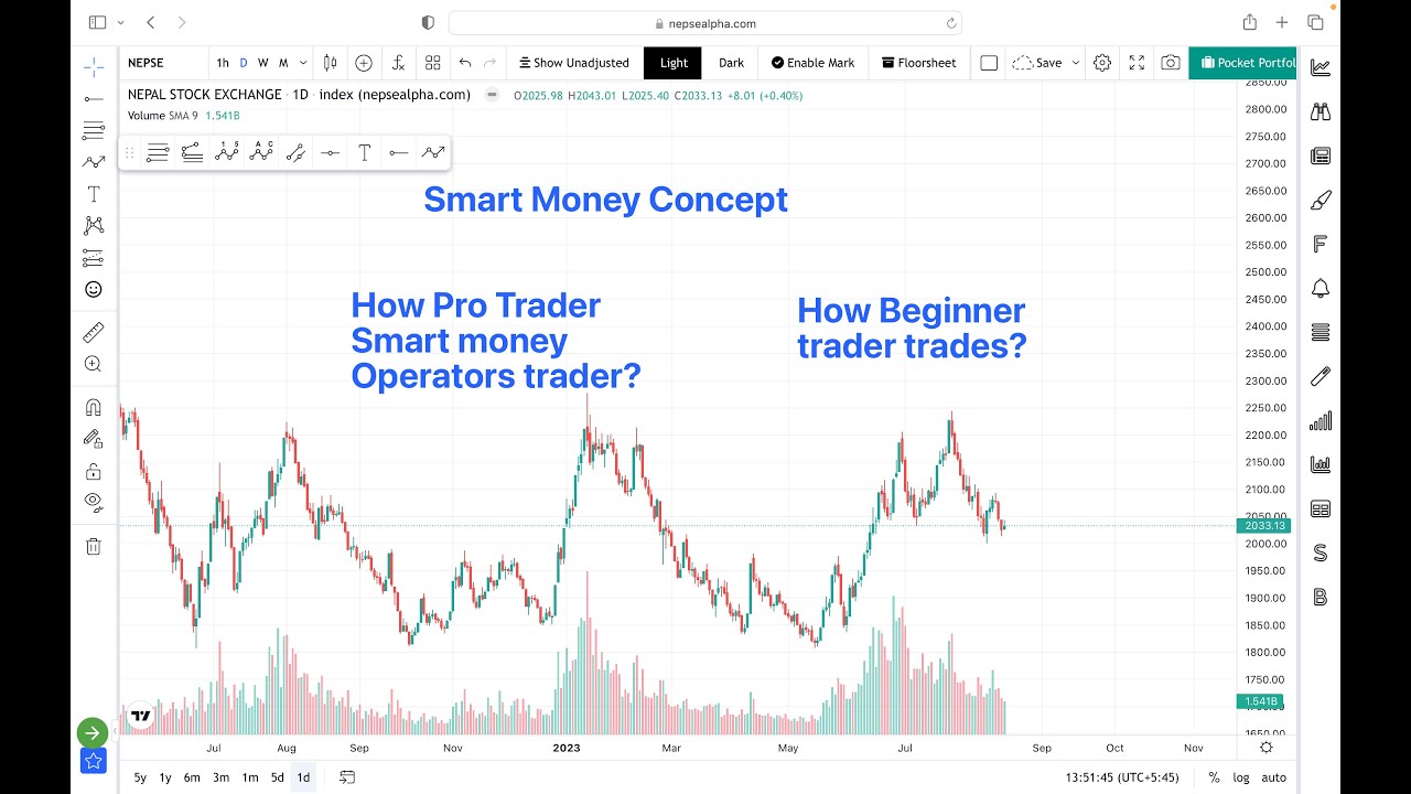 How Smart Money trade vs How Begineer trader trades?Smart money concept ...