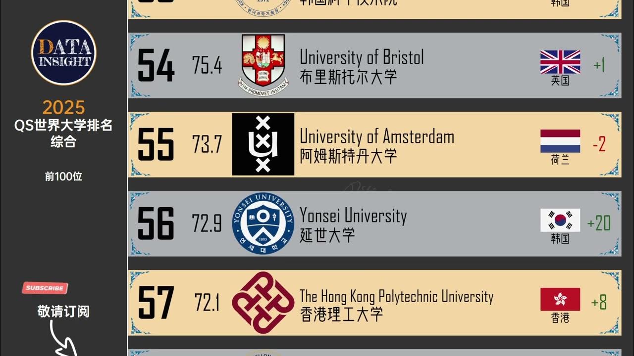2025年QS世界大学排名。综合排名，全球前100位。(6月5日最新发布） - YouTube