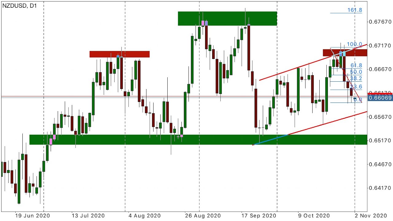 Head & Shoulder, Fibonacci Retracement Tool and Trendline explained in ...