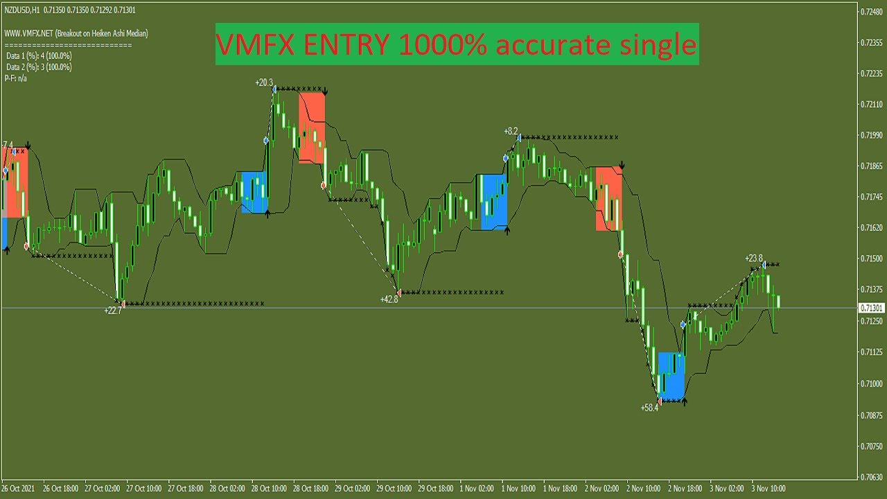 Best Forex Indicator Combinations VMFX ENTRY - YouTube