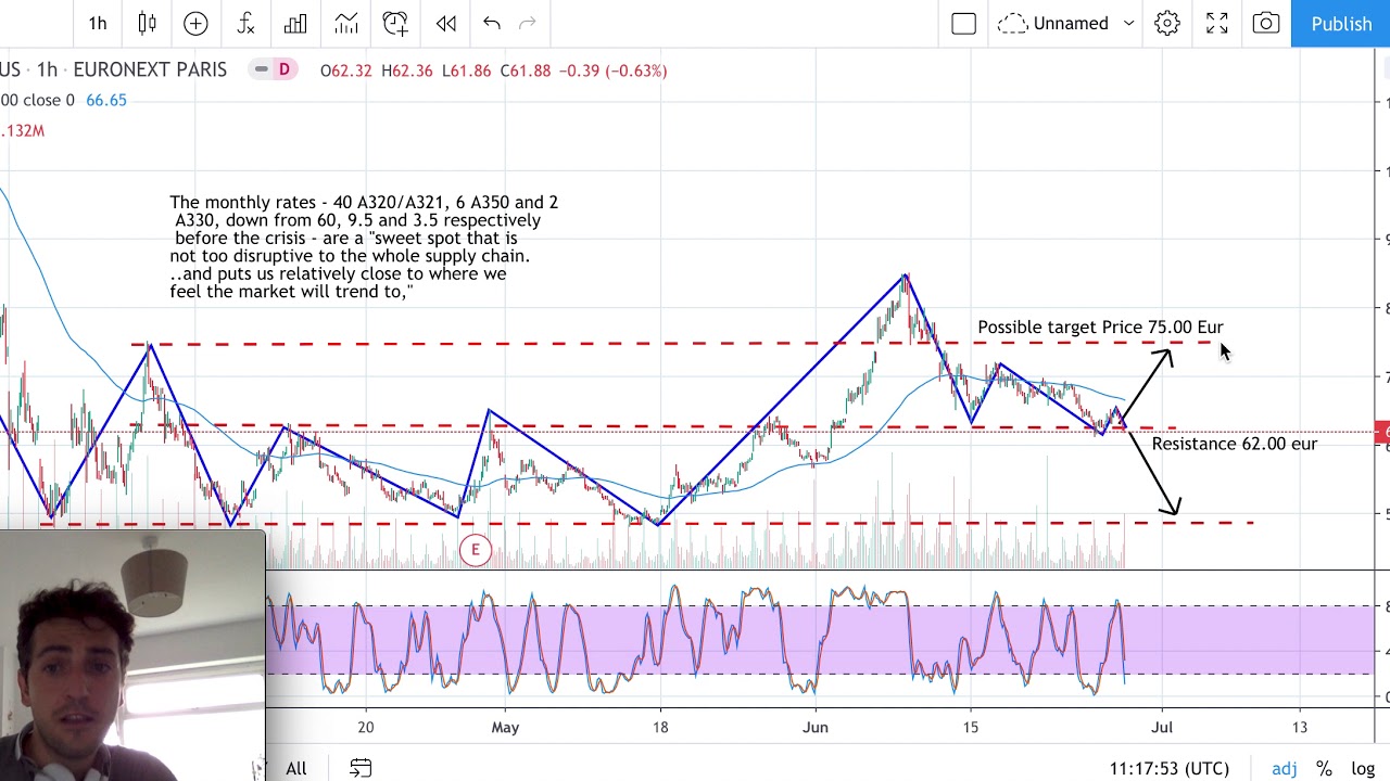 AIRBUS stock Analysis – AIR Stock Forecast today (Week 29/06/20) with ...