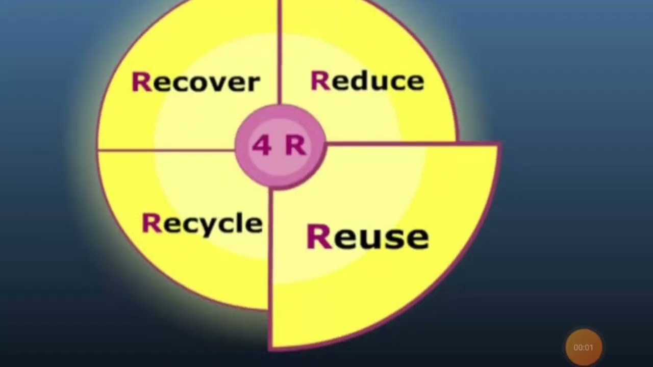 What Is 4 R 4 R s In Waste Management YouTube What Is 4 R 4 R s In Waste Management YouTube