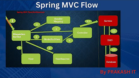 Spring MVC Module - YouTube