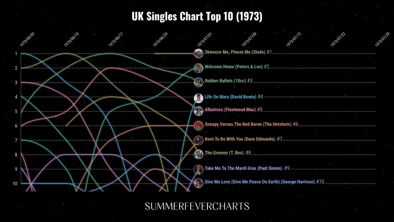 UK Singles Chart Top 10 (1973) - YouTube
