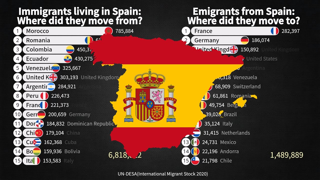 Immigrants living in Spain and Emigrants from Spain: Where did they ...
