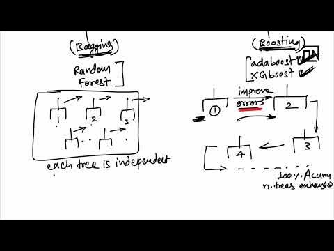 How Adaboost Works | AI ML tutorials by a Data Scientist | Thinking Neuron - YouTube