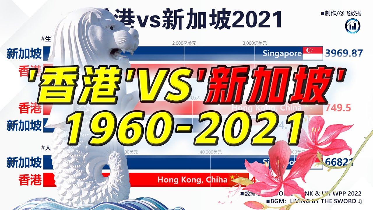 香港v新加坡，生产总值、人口、人均GDP，1960-2021 - YouTube