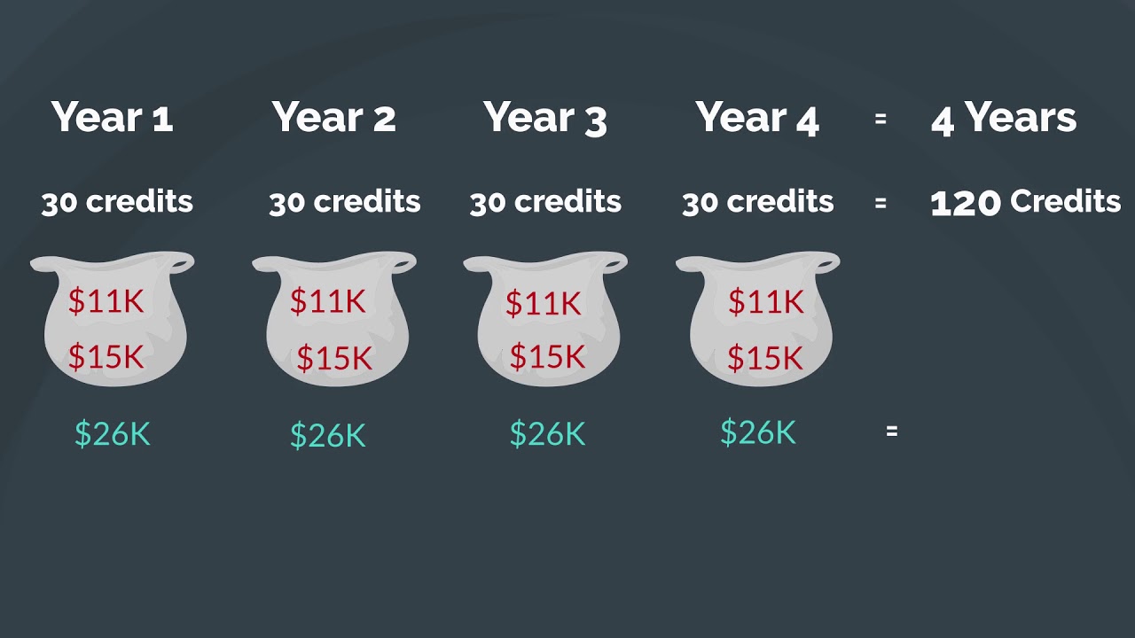 Academic Credits Per Year & Cost - YouTube
