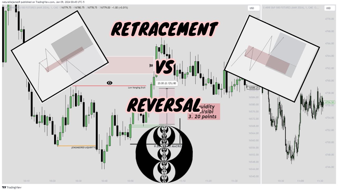 RETRACEMENT VS REVERSAL -ICT CONCEPTS - YouTube