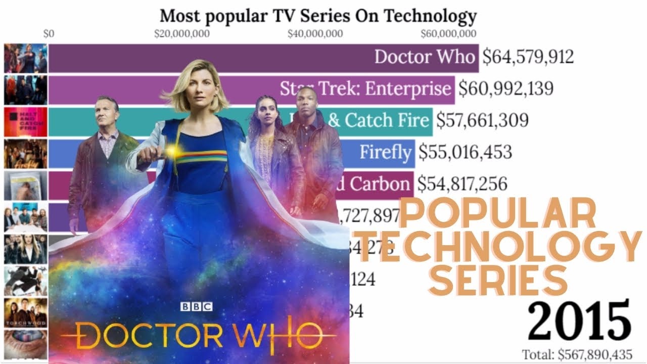 Most Popular TV Series On Technology - YouTube