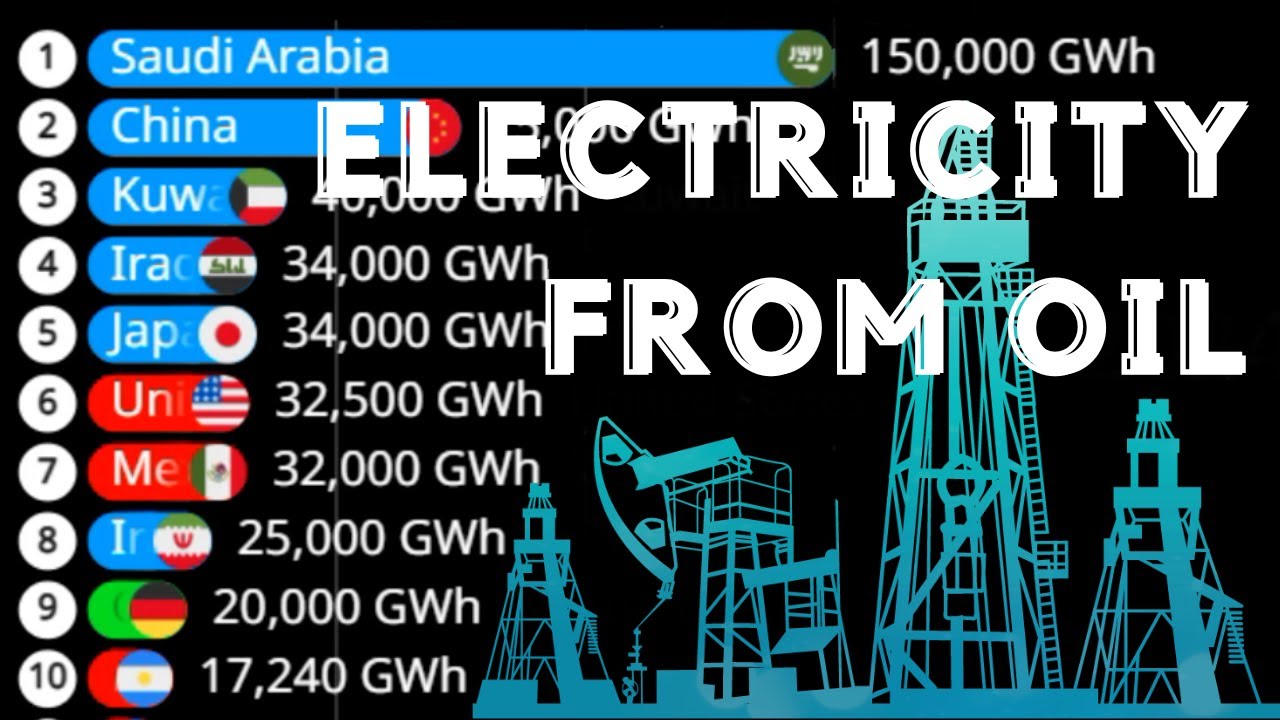 ELECTRICITY GENERATION FROM OIL In The World - YouTube