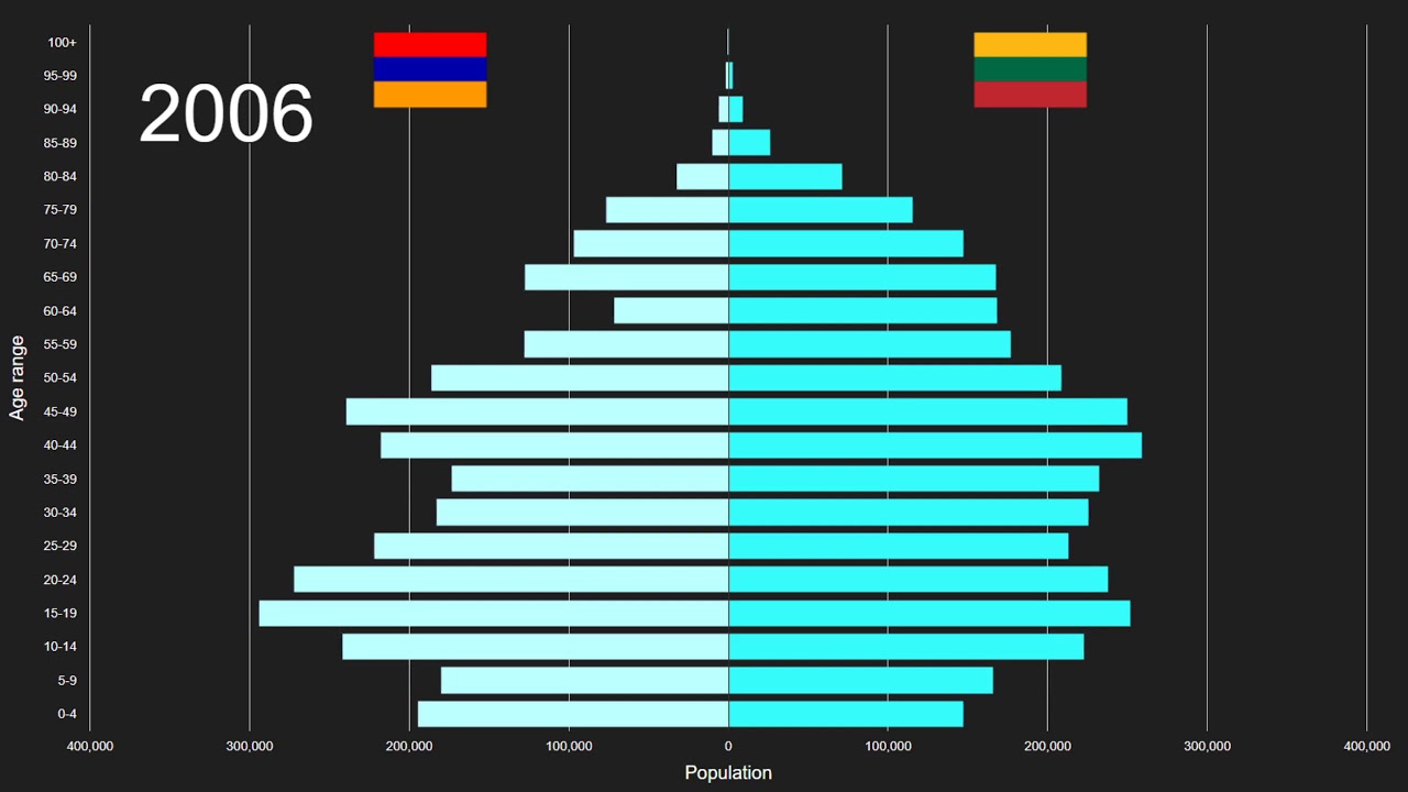 Armenia vs Lithuania Population Pyramid 1950 to 2100 - YouTube