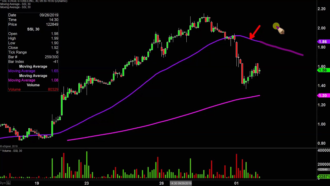 Stage Stores, Inc. - SSI Stock Chart Technical Analysis for 10-01-2019 ...